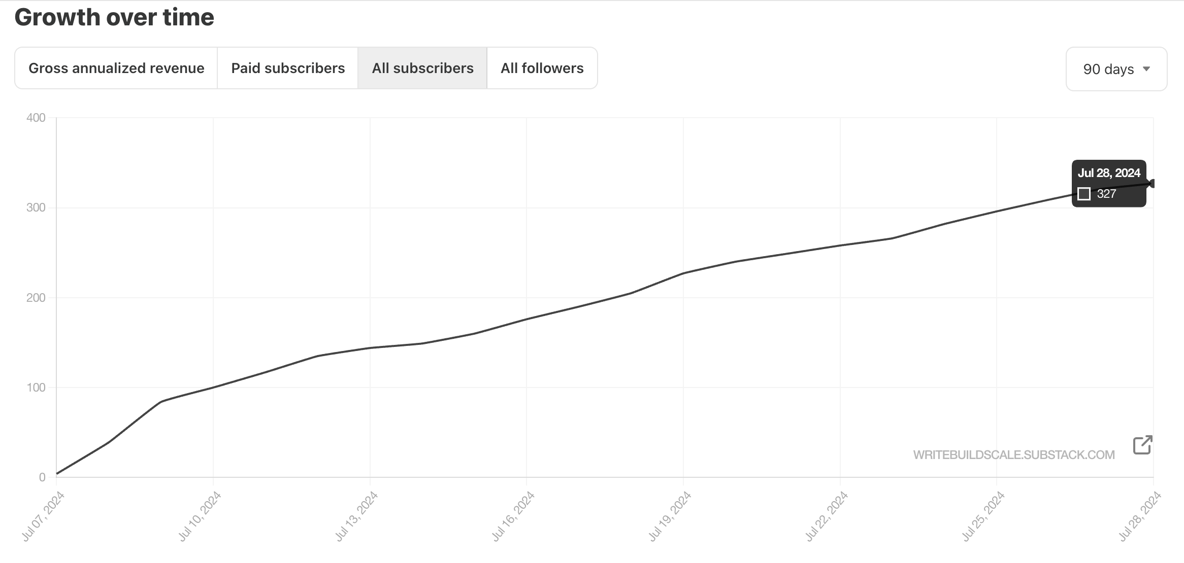 Sinem Günel on Substack: "We started the Write • Build • Scale publication on Substack on July 7 ...