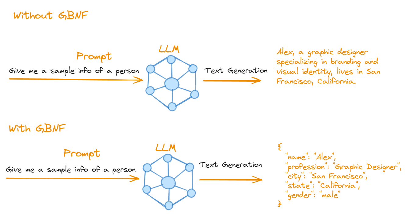 GBNF(GGML BNF) Explained- An Approach to Structuring LLM Outputs