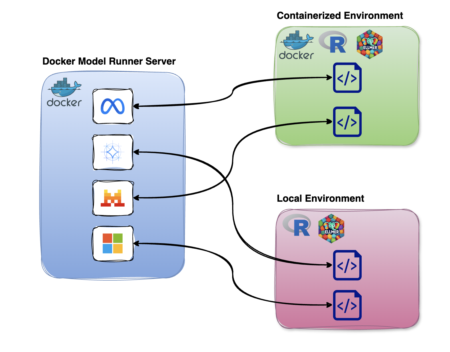 Running OpenAI GPT OSS Locally with Docker Model Runner and R