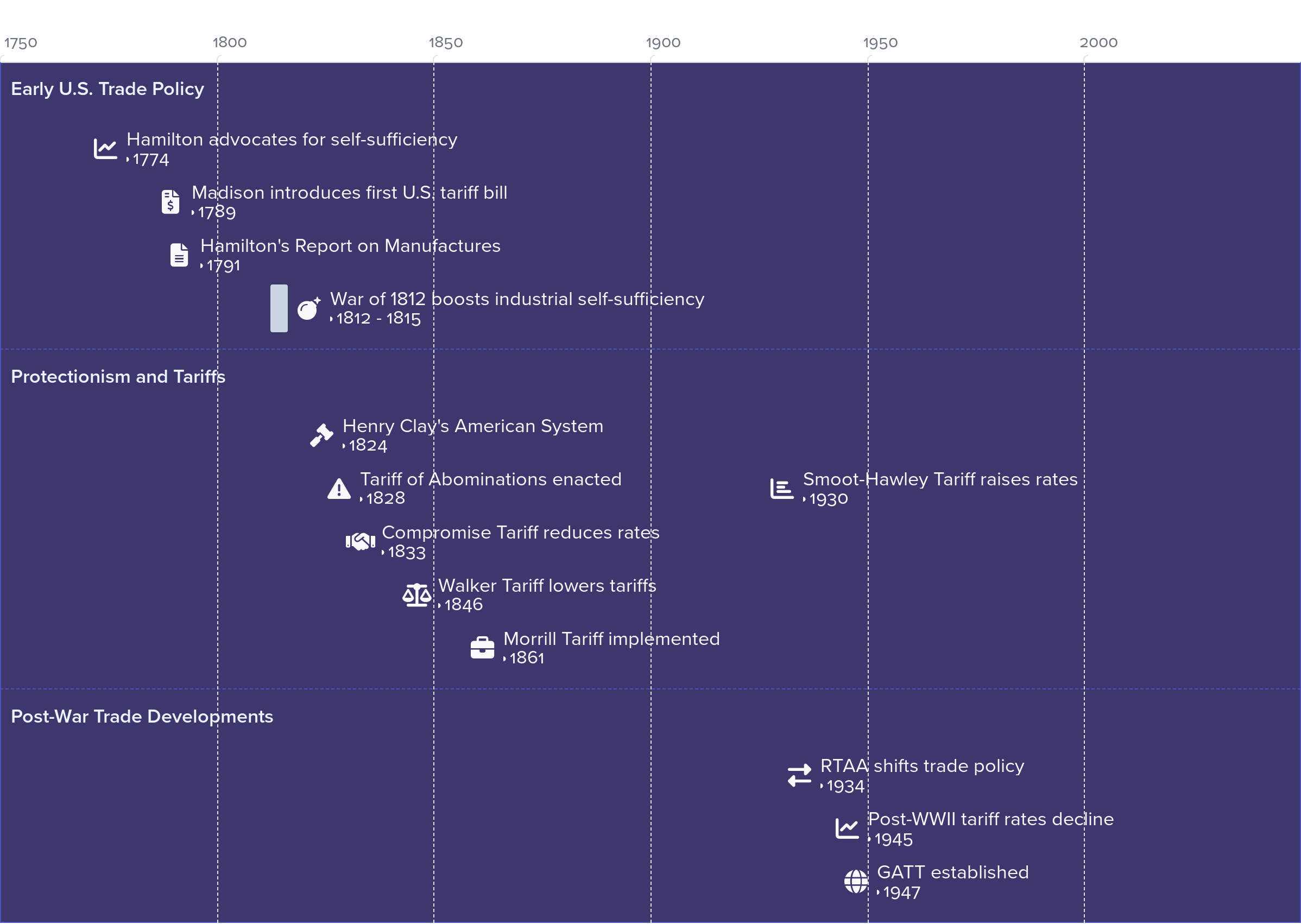 A Quick Look Back at America's Historical Tariffs