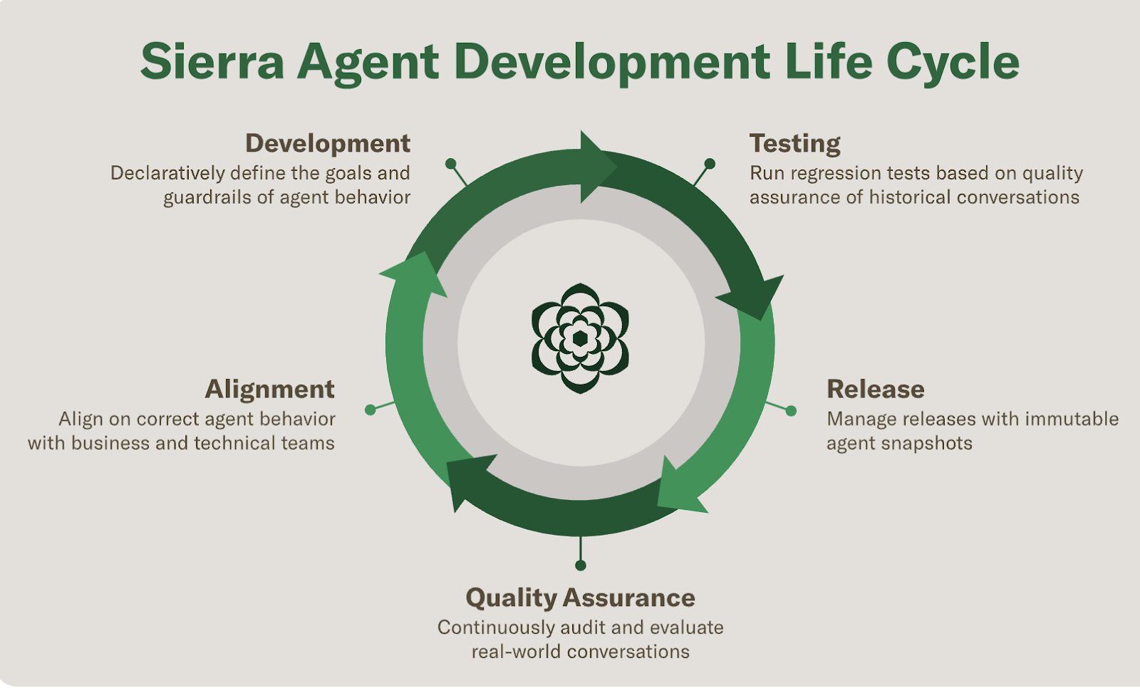 Sierra AI: Redefining Customer Experience in the Age of Conversational AI