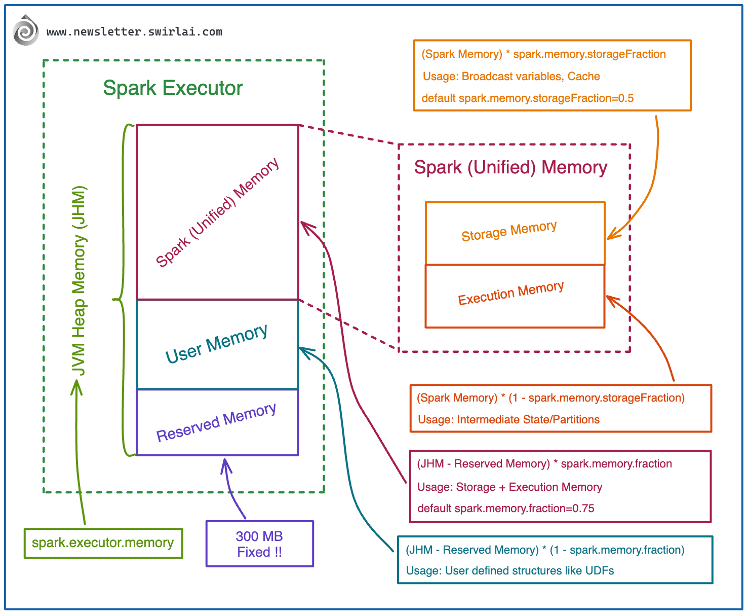 A Guide to Optimising your Spark Application Performance (Part 2)