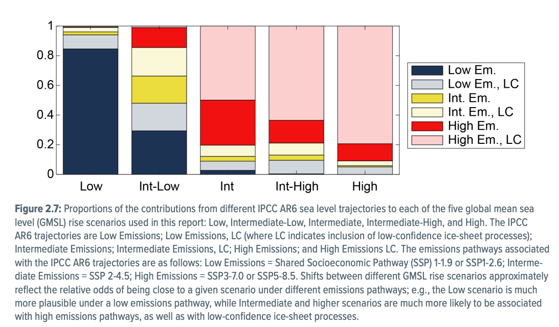 History of US sea level rise scenarios - by Jessica Weinkle