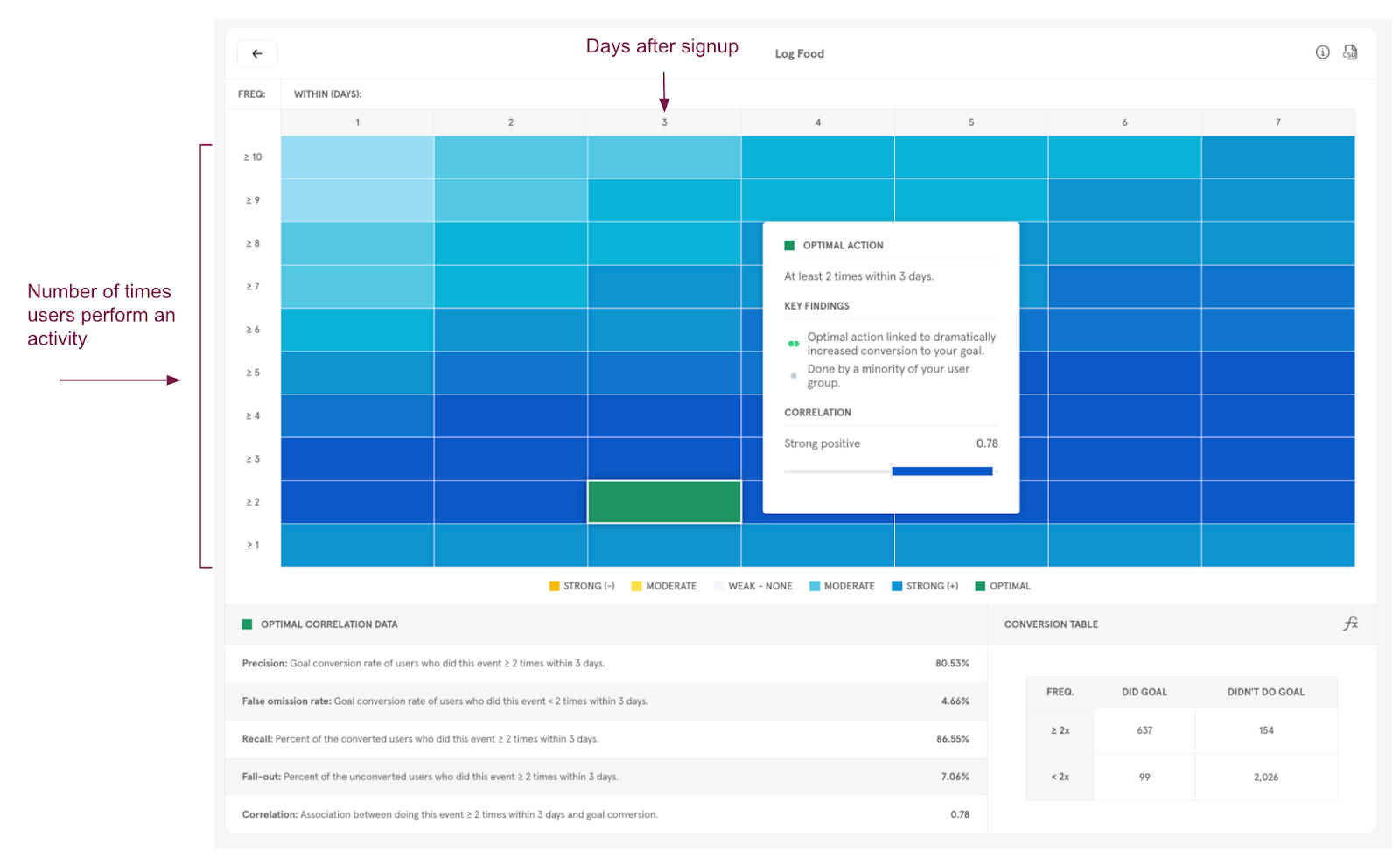 How to do linear regression and correlation analysis