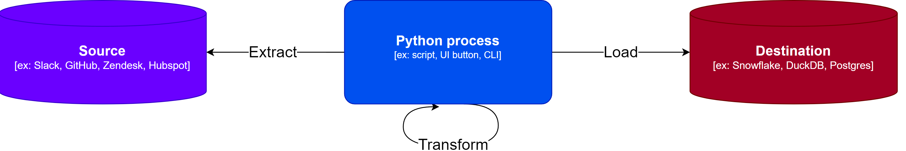 Slack summary pipeline with dlt, Ibis, and Hamilton