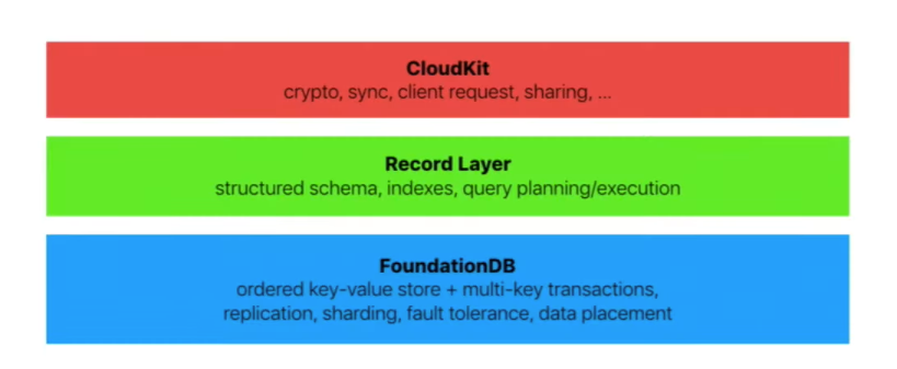 How Apple built iCloud to store billions of databases