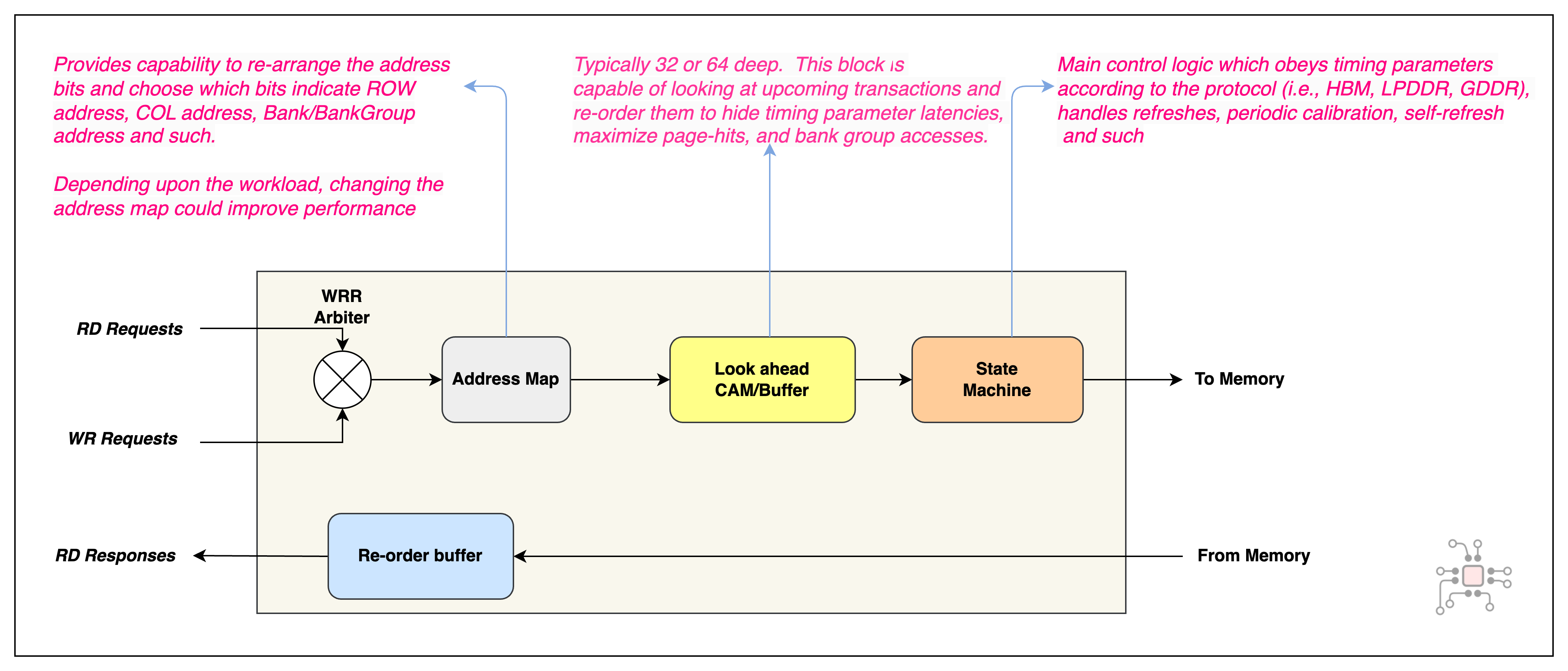 Fundamental guide to understanding DRAM performance and timing parameters