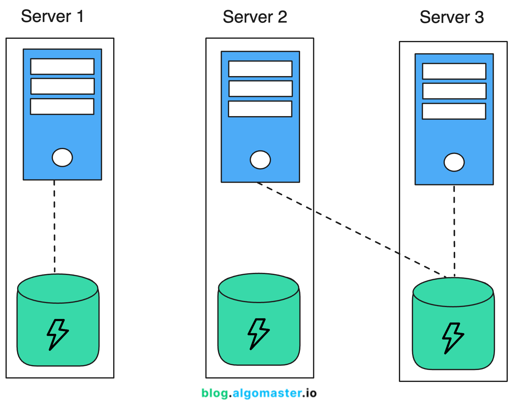 What Is Distributed Caching By Ashish Pratap Singh