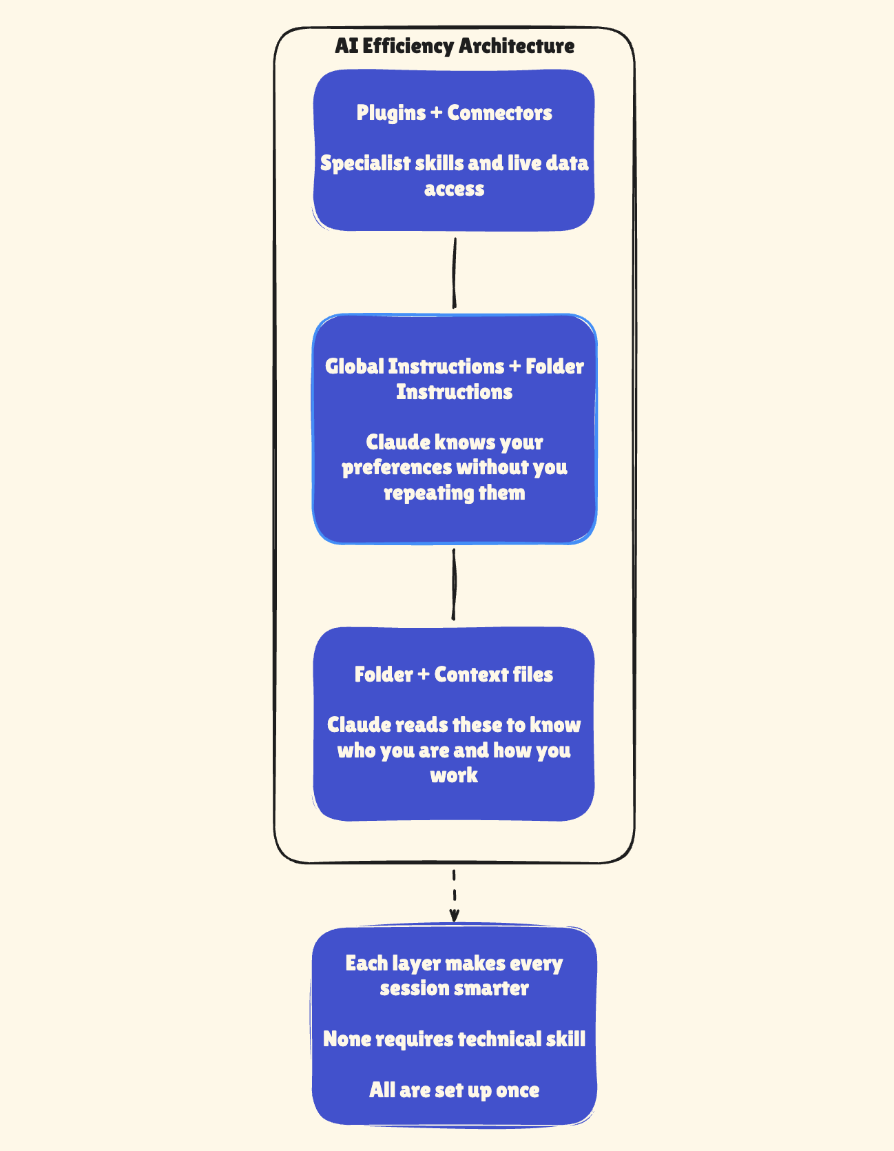 Claude Chat, Cowork, and Code: The Complete Setup Guide