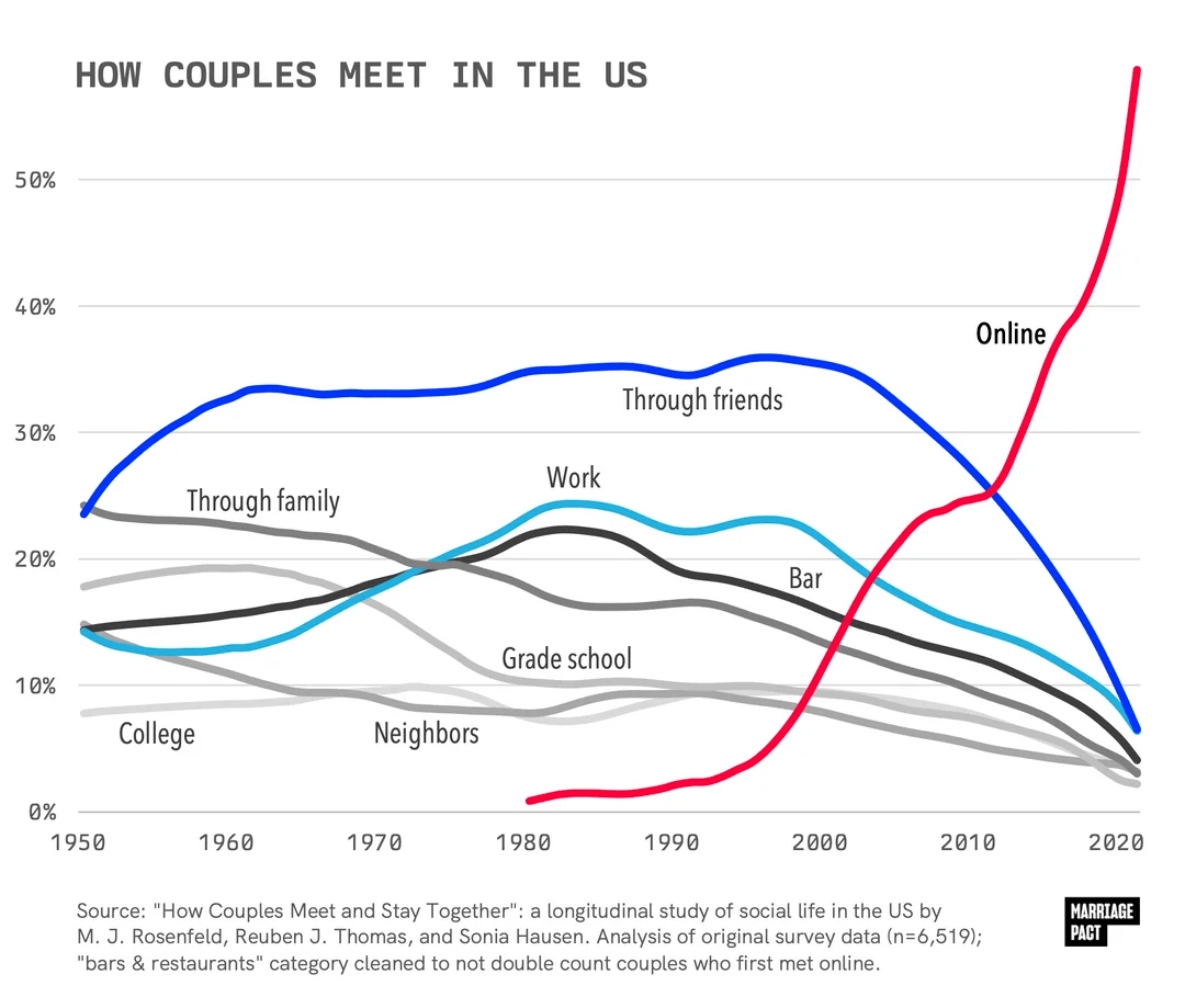 How Many Couples Really Meet Online? Debunking A Viral Graph