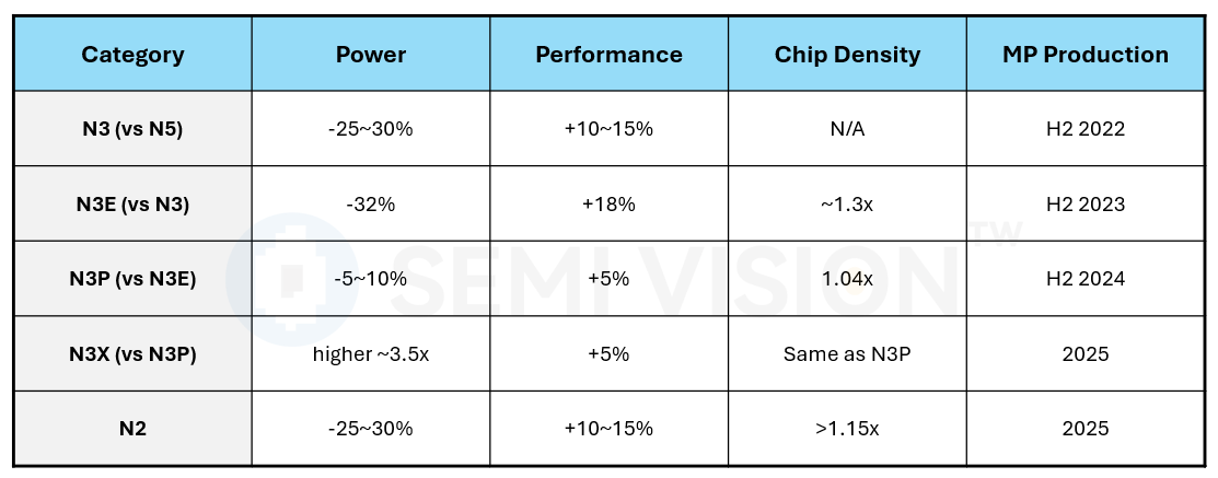 TSMC N3 and N2 Nodes: Shaping the Next Era of Chip Manufacturing