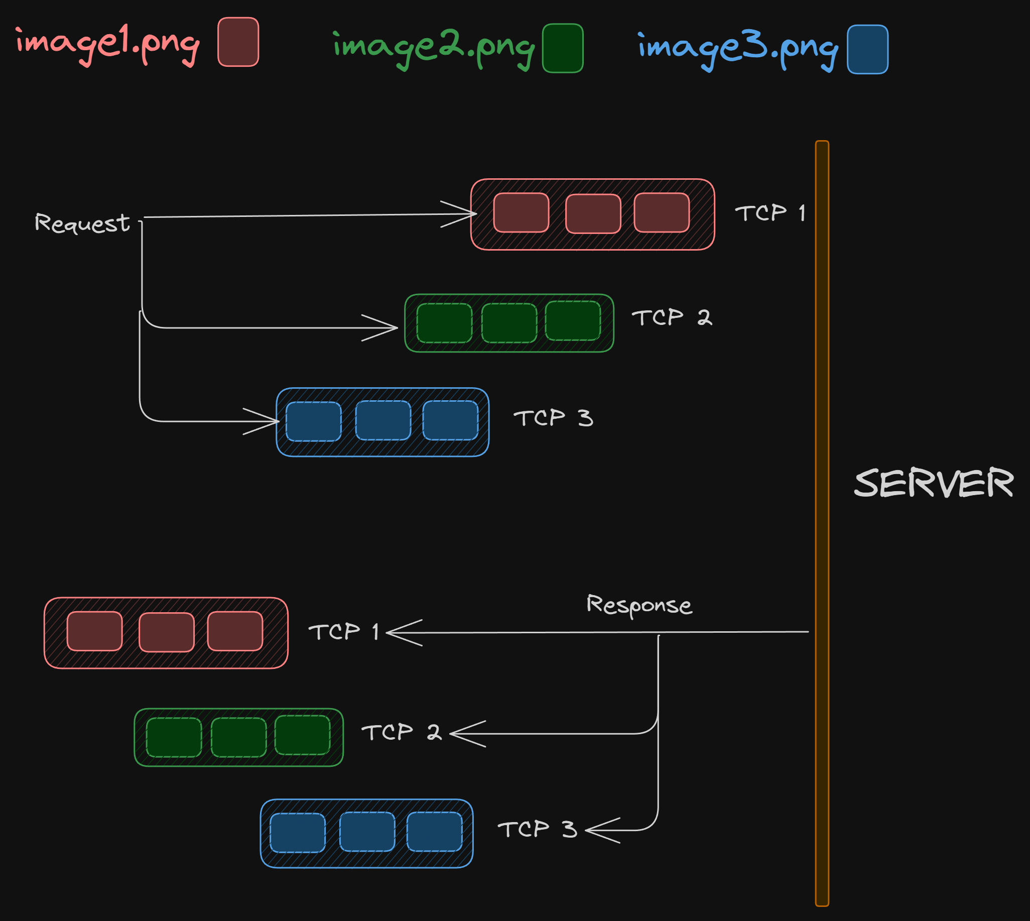 Why gRPC Is Fast: The Real Reason Is HTTP/2, Not Just Protobuf