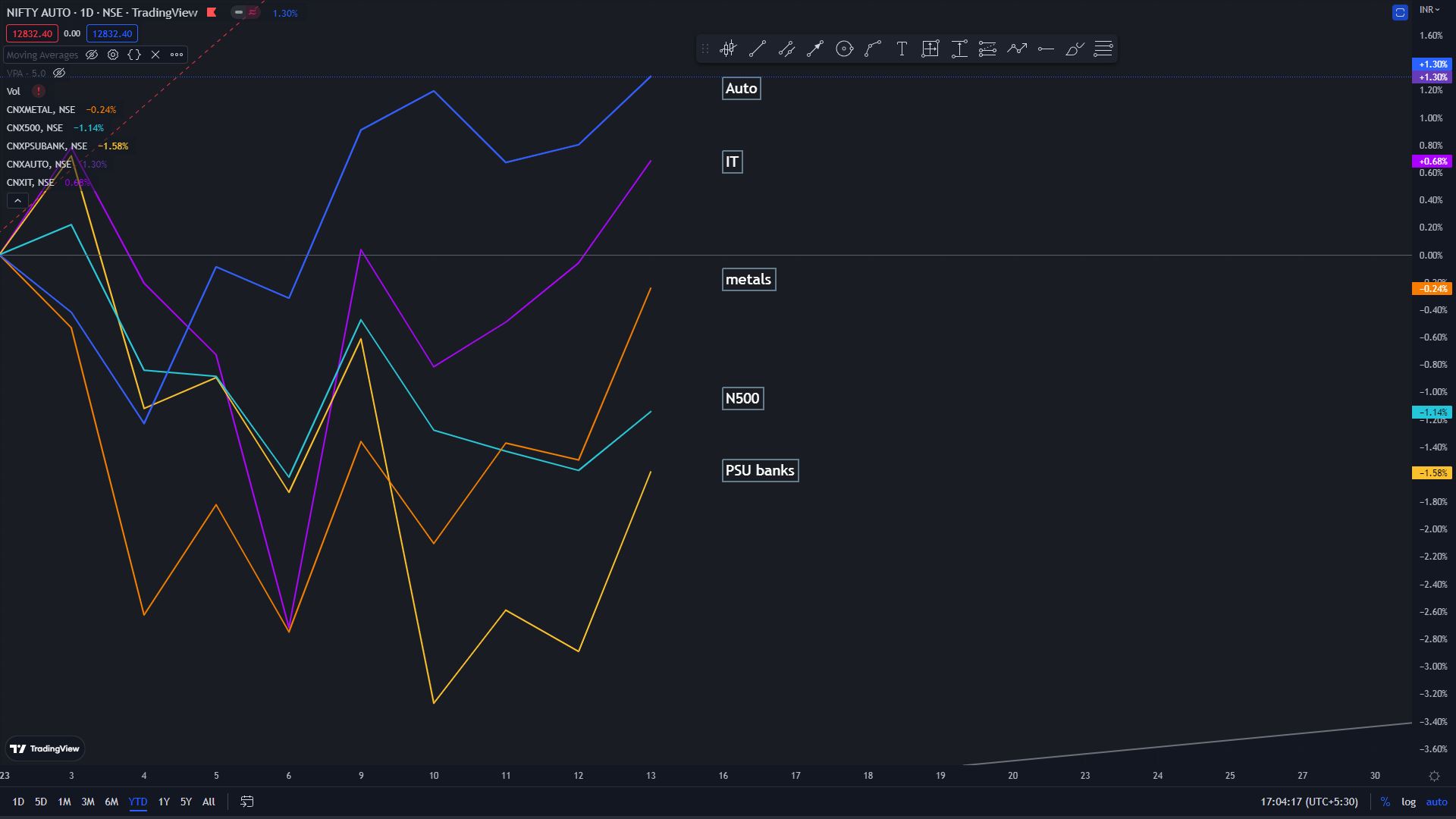 How to find the strongest stocks within a strong sector?