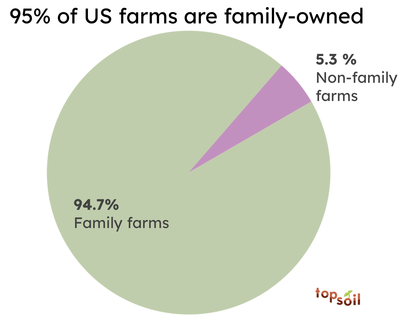 The state of America’s farms based on 2022 USDA Farm Census