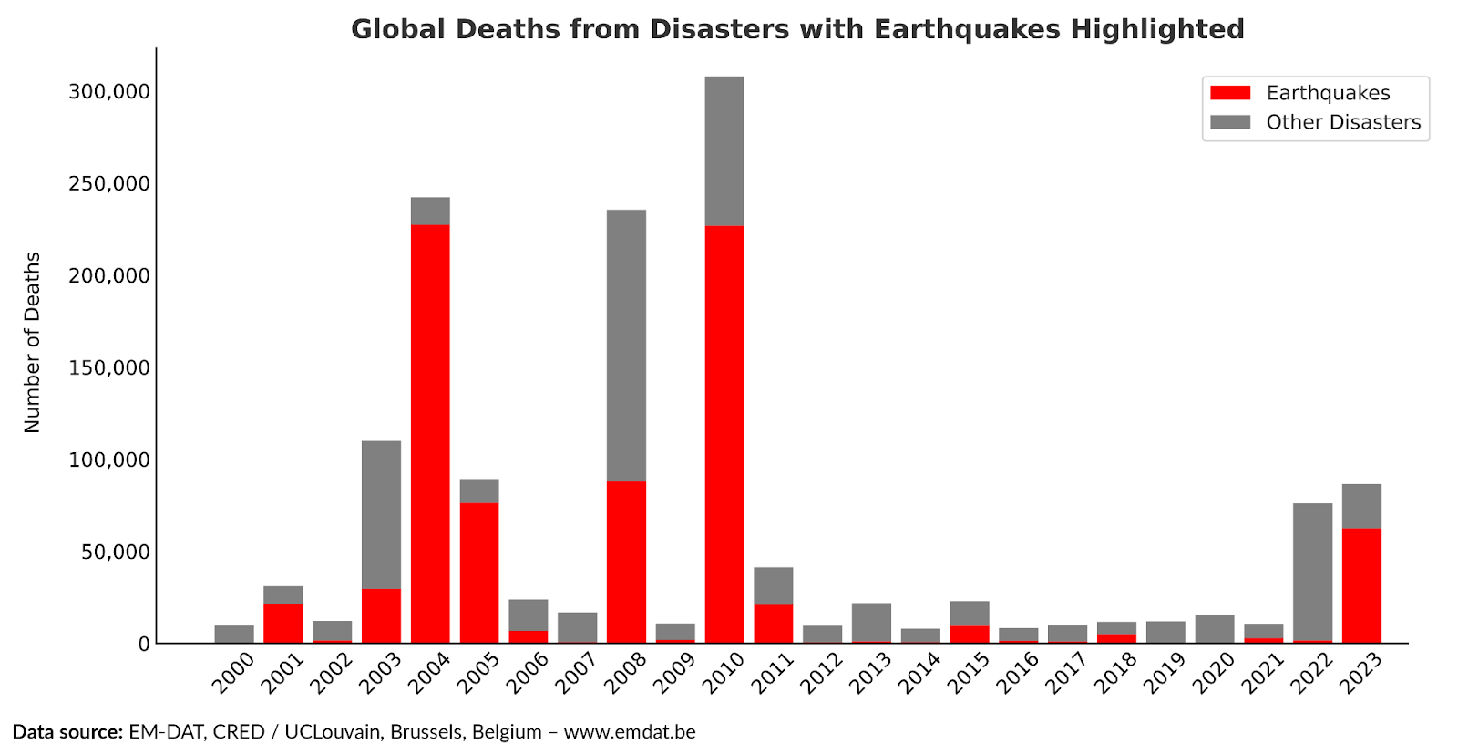 How many people died from disasters in 2023?