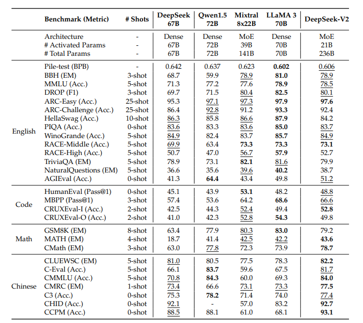 DeepSeek-V2: A Huge LLM with Efficient Inference