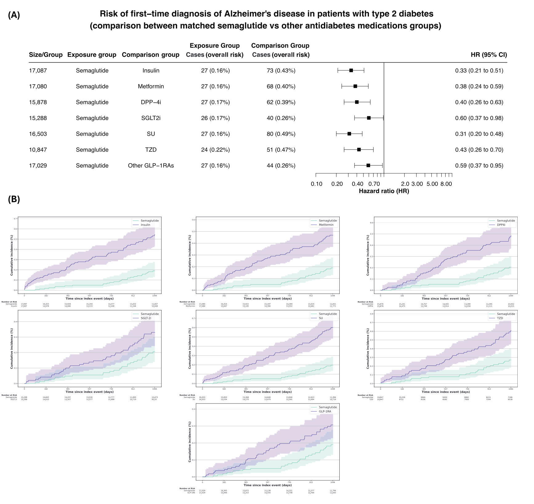 Eric Topol on Substack: "A substantial reduction of Alzheimer’s disease associated with ...