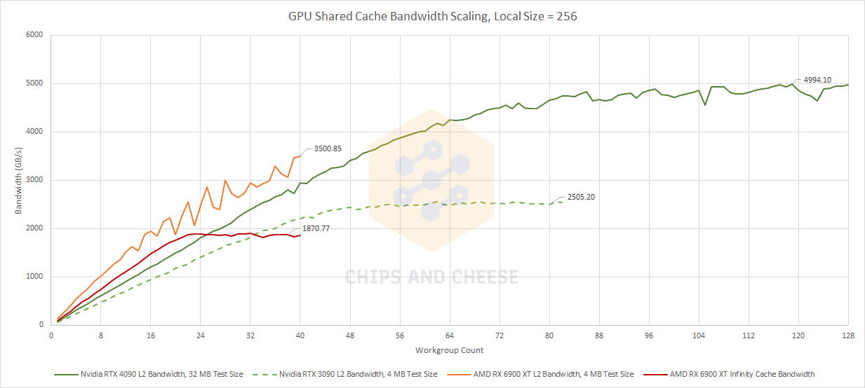 Microbenchmarking Nvidia’s RTX 4090 - by Chester Lam