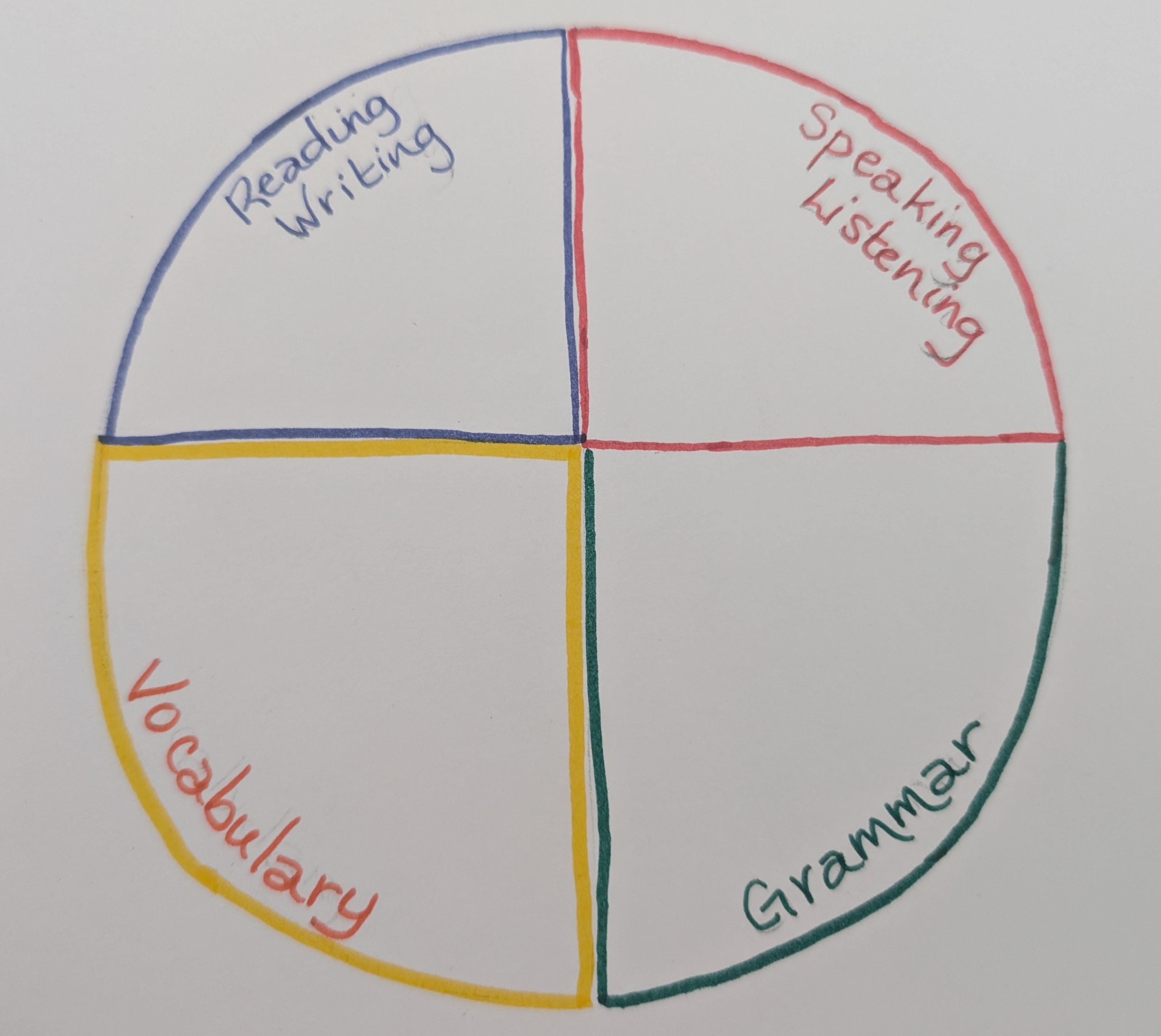 Aspects of learning a language - by Carrie