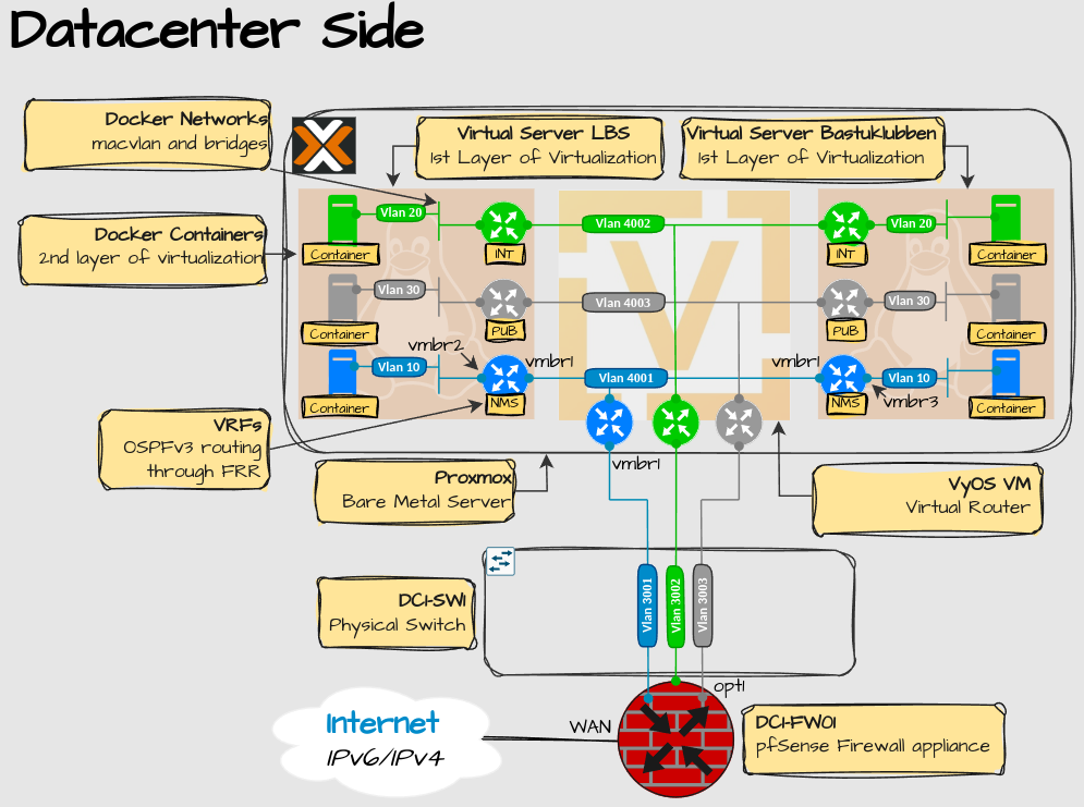 VyOS Network and Routing Configuration - by Karl William