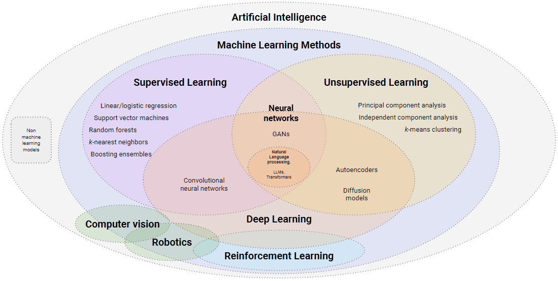 Introduction to AI Product Management: Neural Networks, Transformers ...