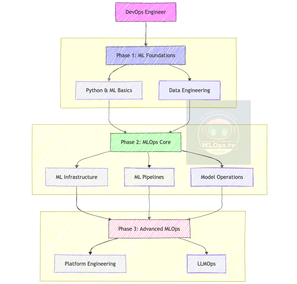 Roadmap - by Gourav Shah - MLOps.TV | School of Devops Roadmap - by Gourav Shah - MLOps.TV | School of Devops