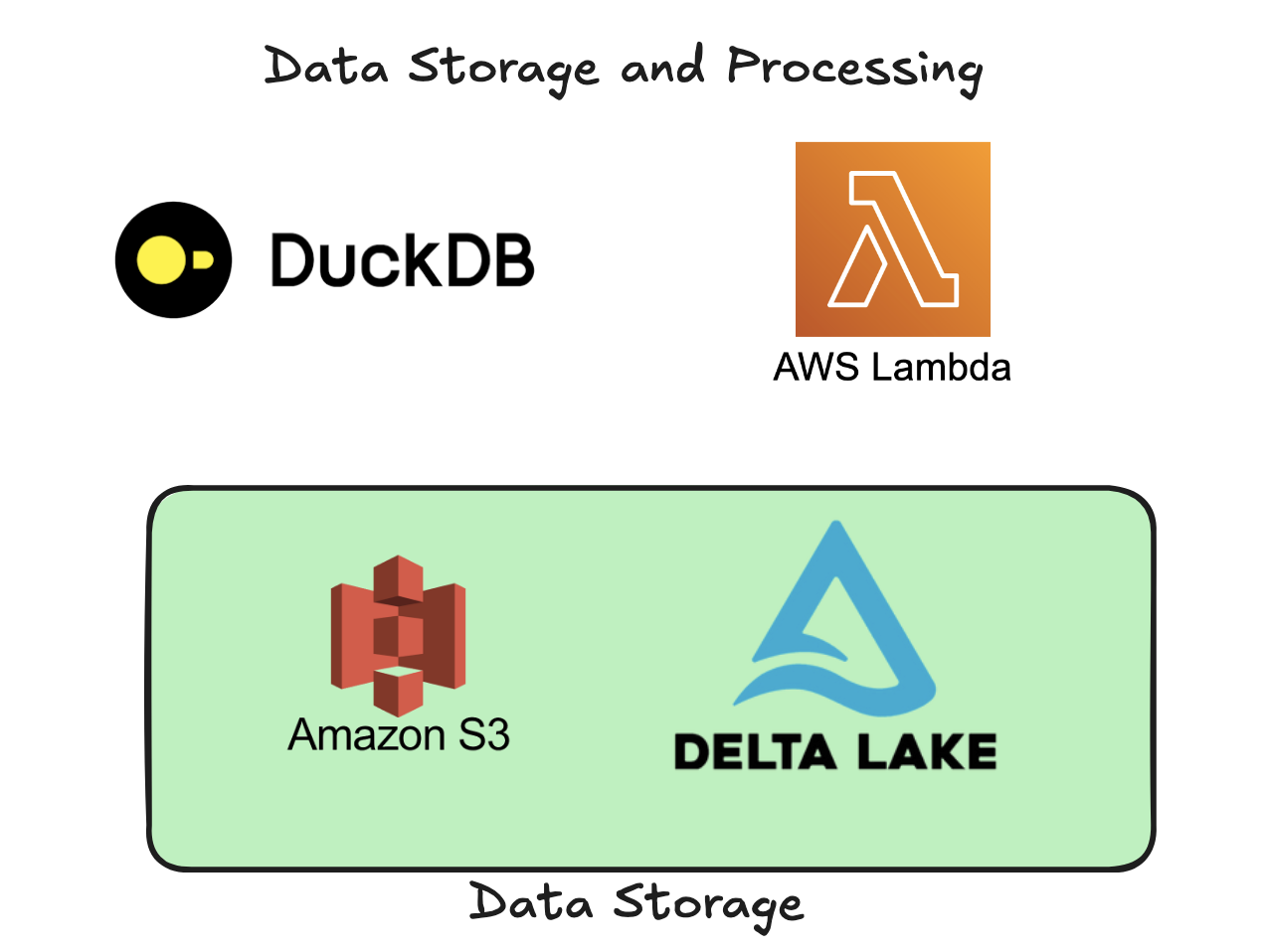AWS Lambda + DuckDB (and Delta Lake) - by Daniel Beach