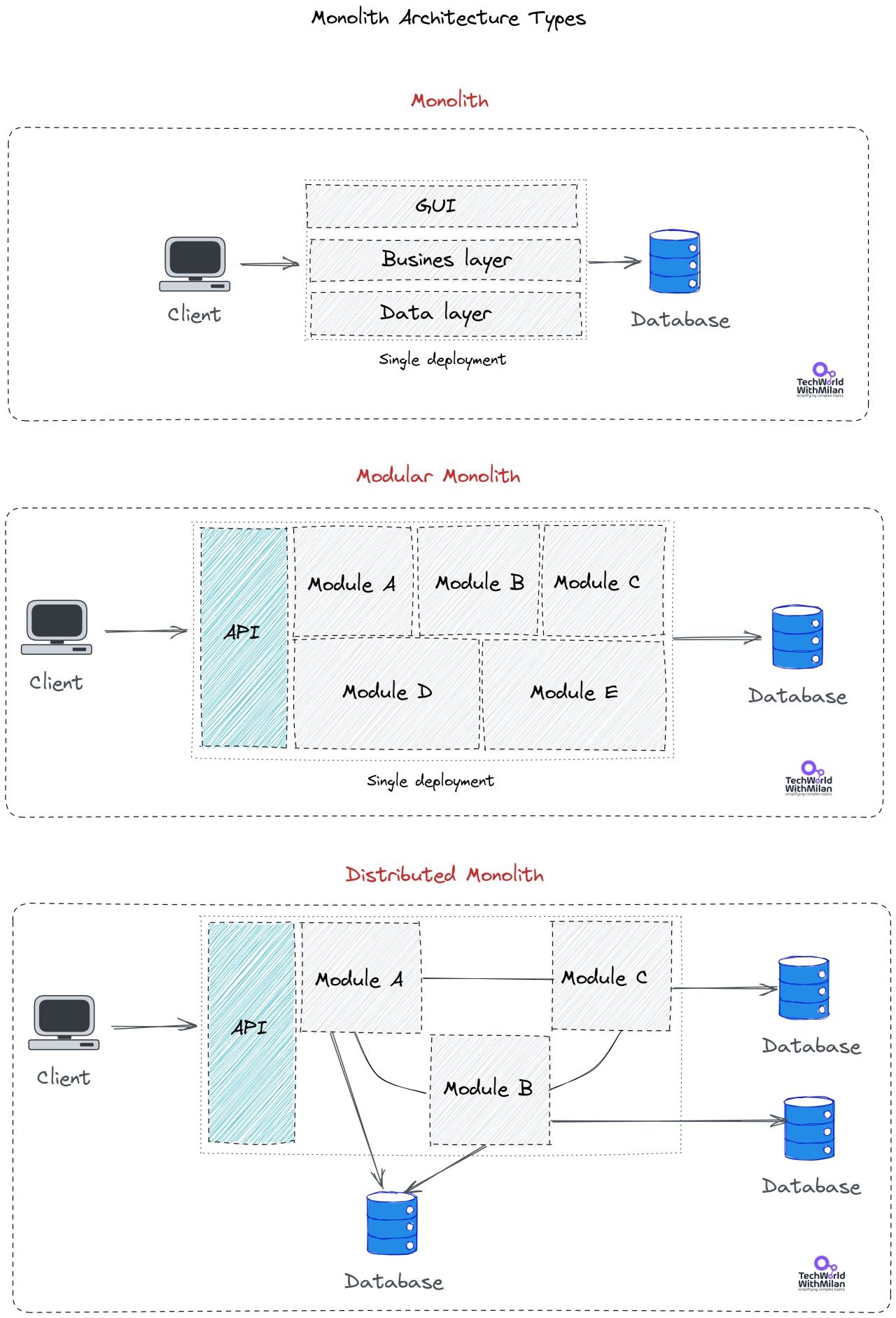 Why should you build a (modular) monolith first?