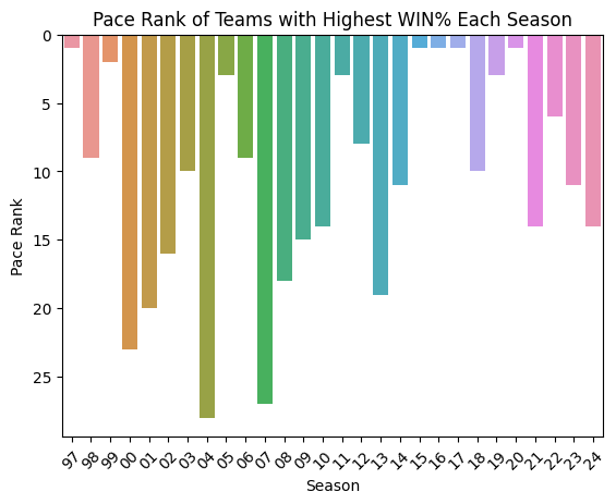 Hoops in Motion: The Evolution of Pace in Basketball
