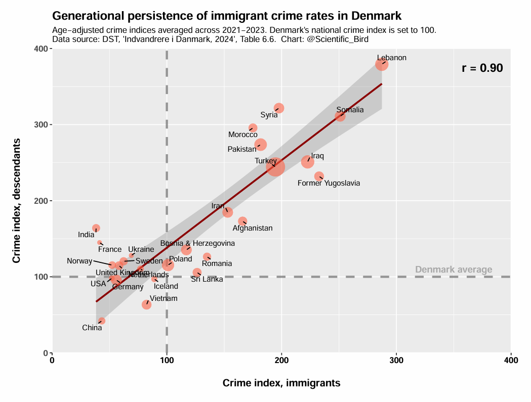 Immigration and crime in the Nordics - by Inquisitive Bird