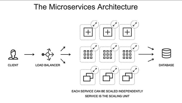Horizontal vs Vertical Scalability Explained