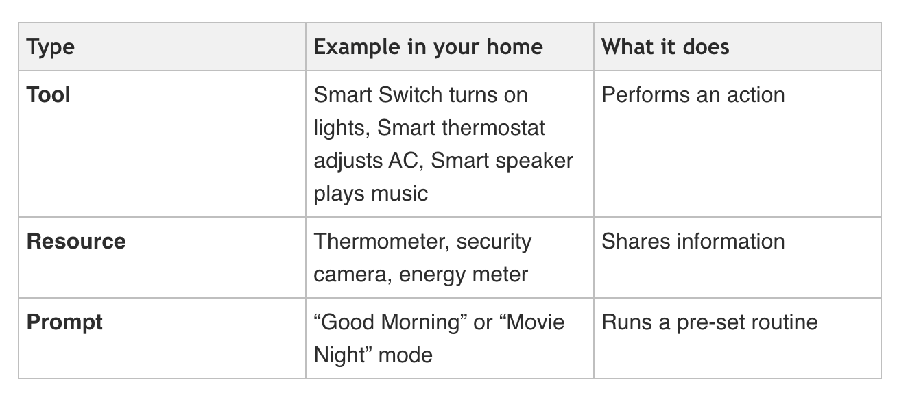 MCP Tools, Resources, and Prompts: What Each One Does