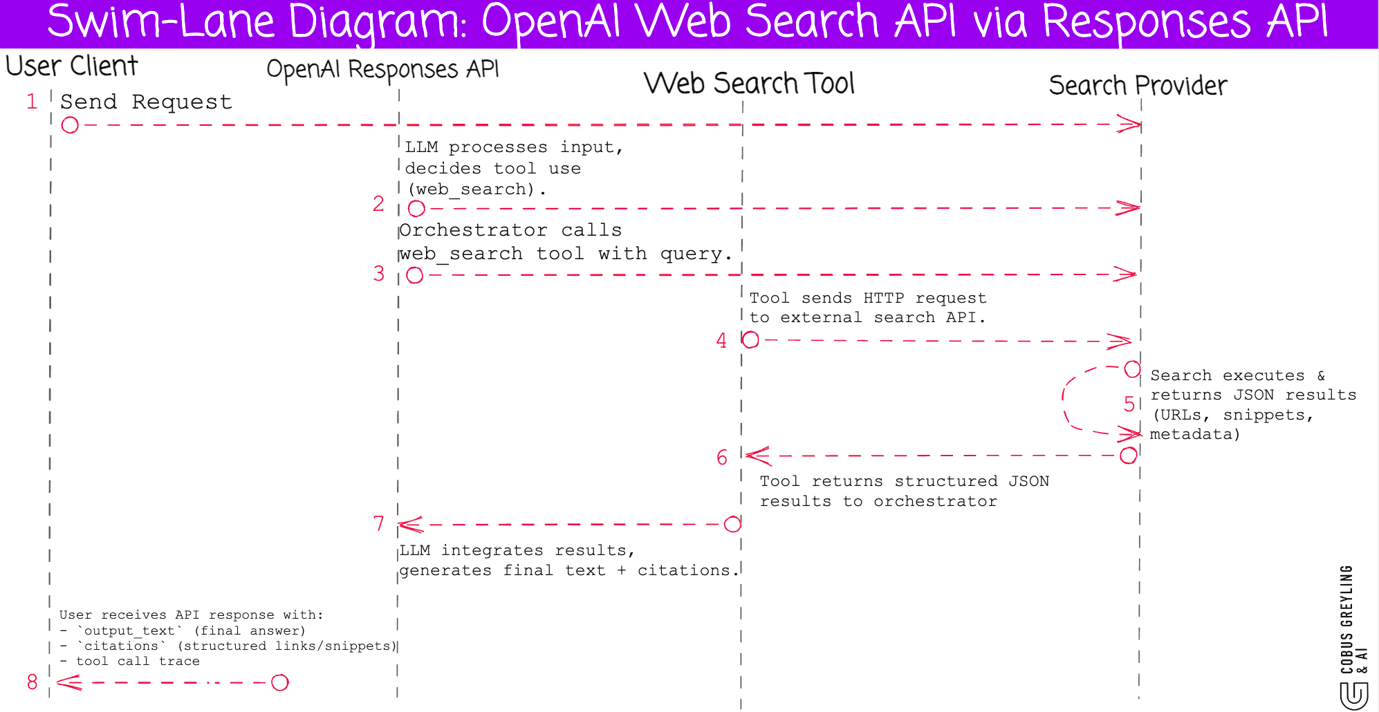 OpenAI Web Search API