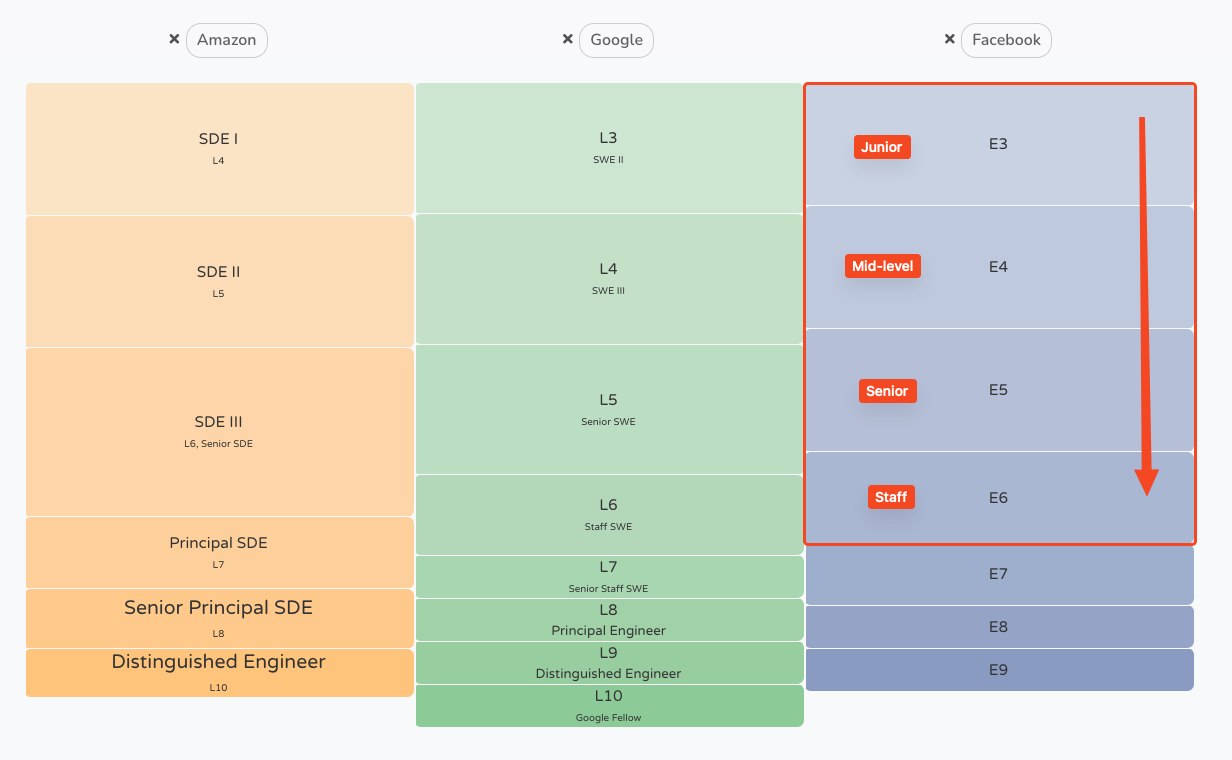 New Grad to Staff at Meta in 3 years: Evan King