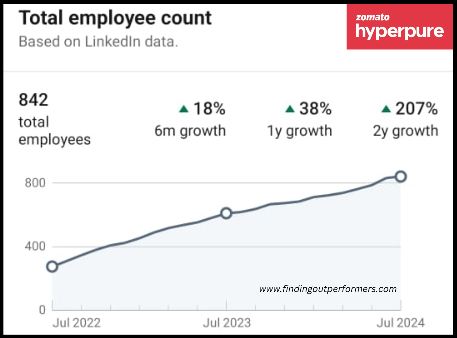 Hyperpure: Zomato’s Strategic Engine