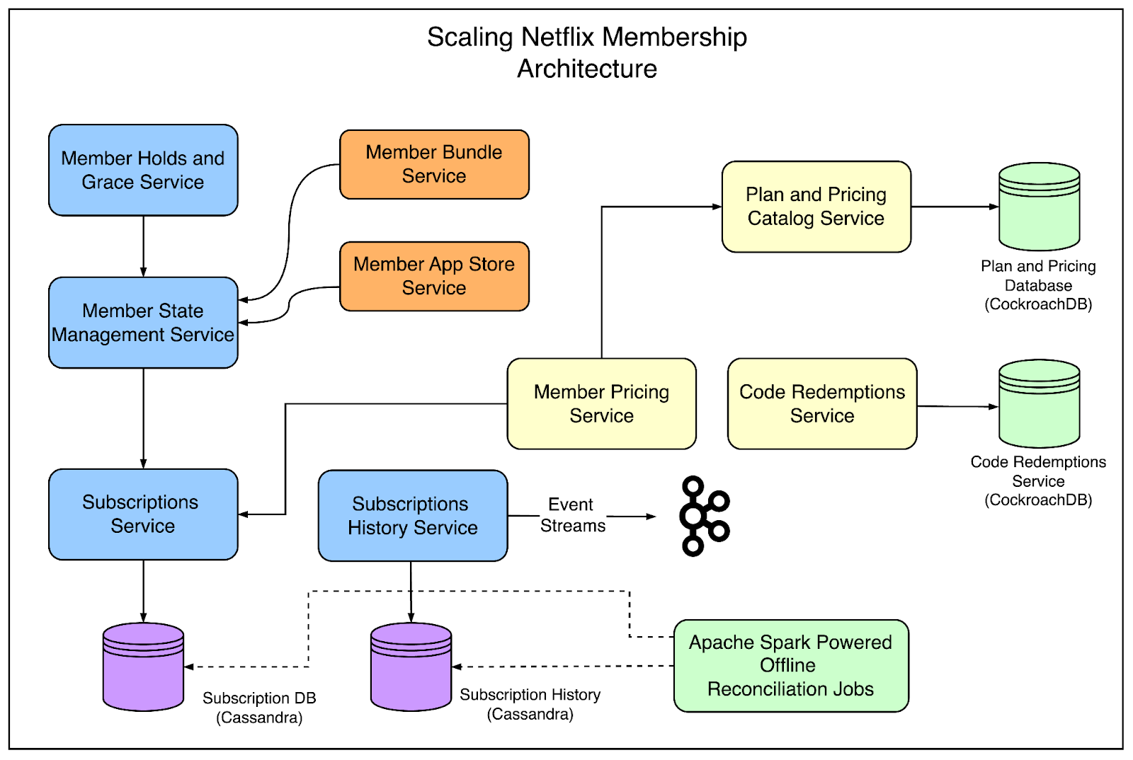 A Brief History of Scaling Netflix - ByteByteGo Newsletter