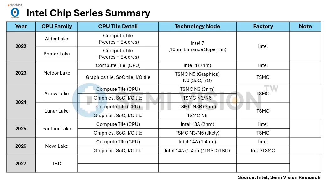 Intel’s Secret Weapon: The 18A Process and Its Bold Comeback