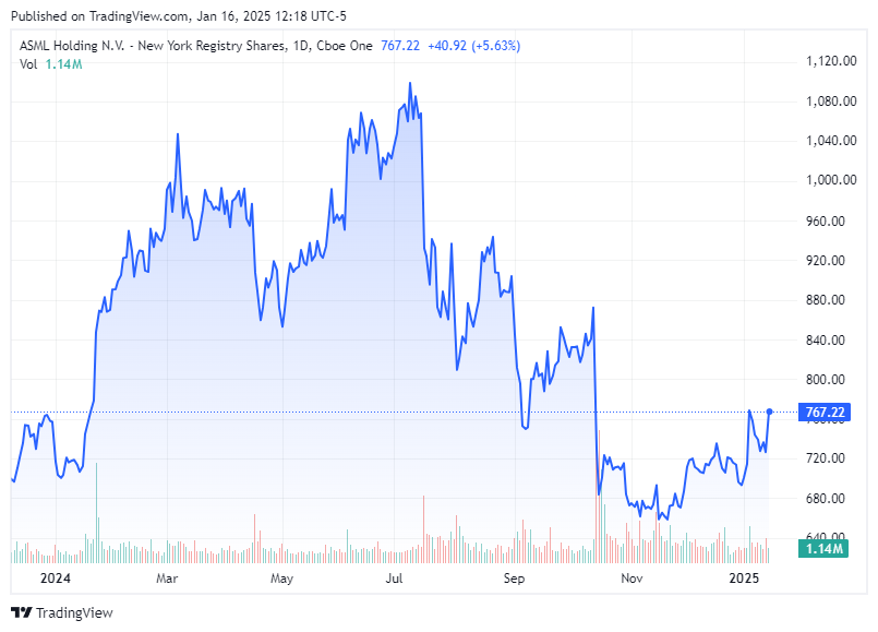 ASML - Buy or Hold Off For Now? - Darius Dark Investing