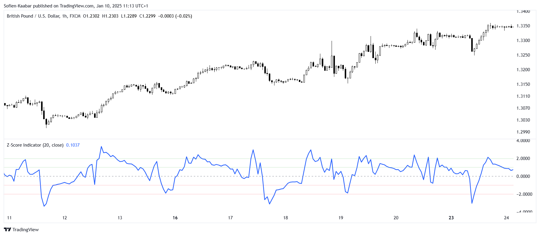Using Z-Score in Trading - by Sofien Kaabar, CFA