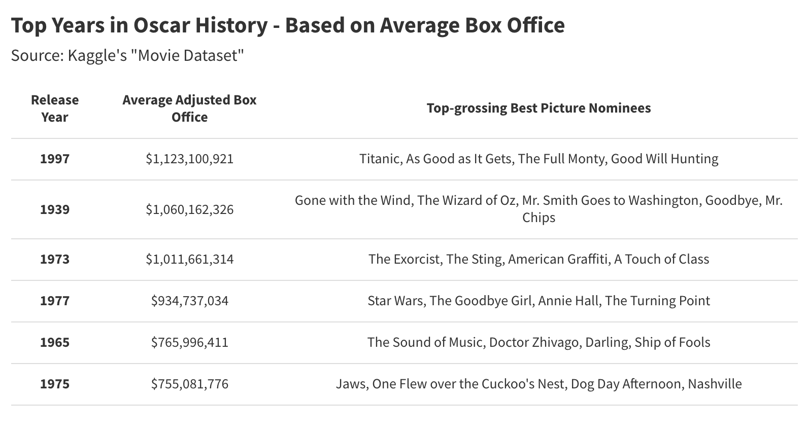 What's the Greatest Year in Oscar History? A Statistical Analysis