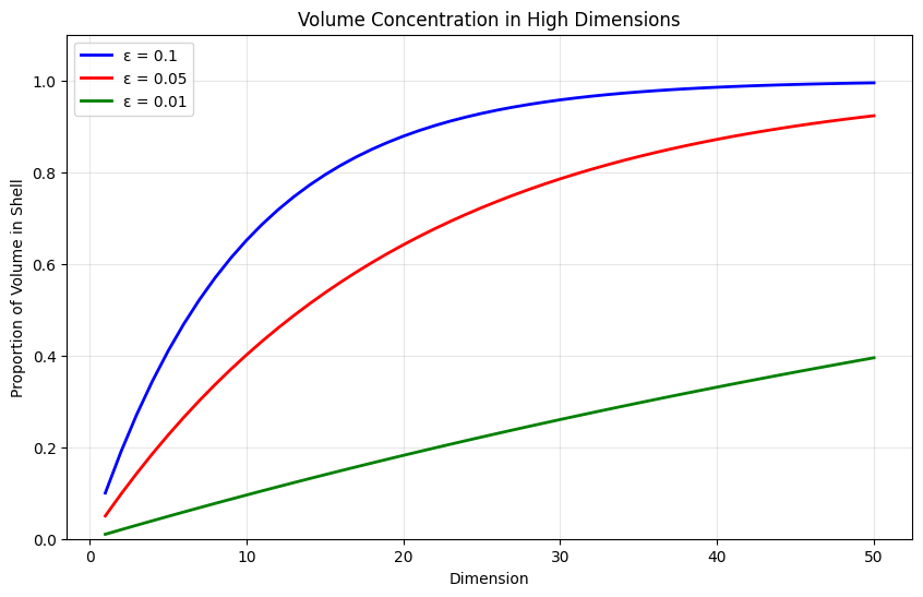 Why Does Machine Learning Fail in High Dimensions? The Curse of ...