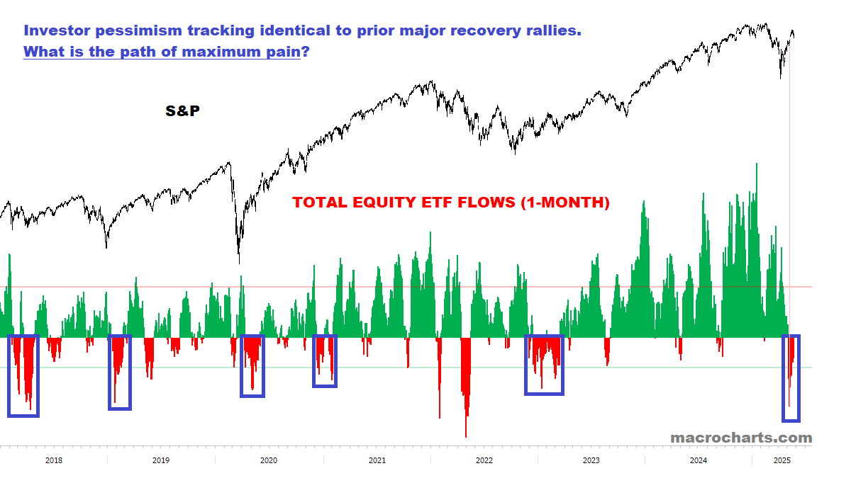 Macro Charts (@macrocharts): "“ETF Investors are selling into the rally ...