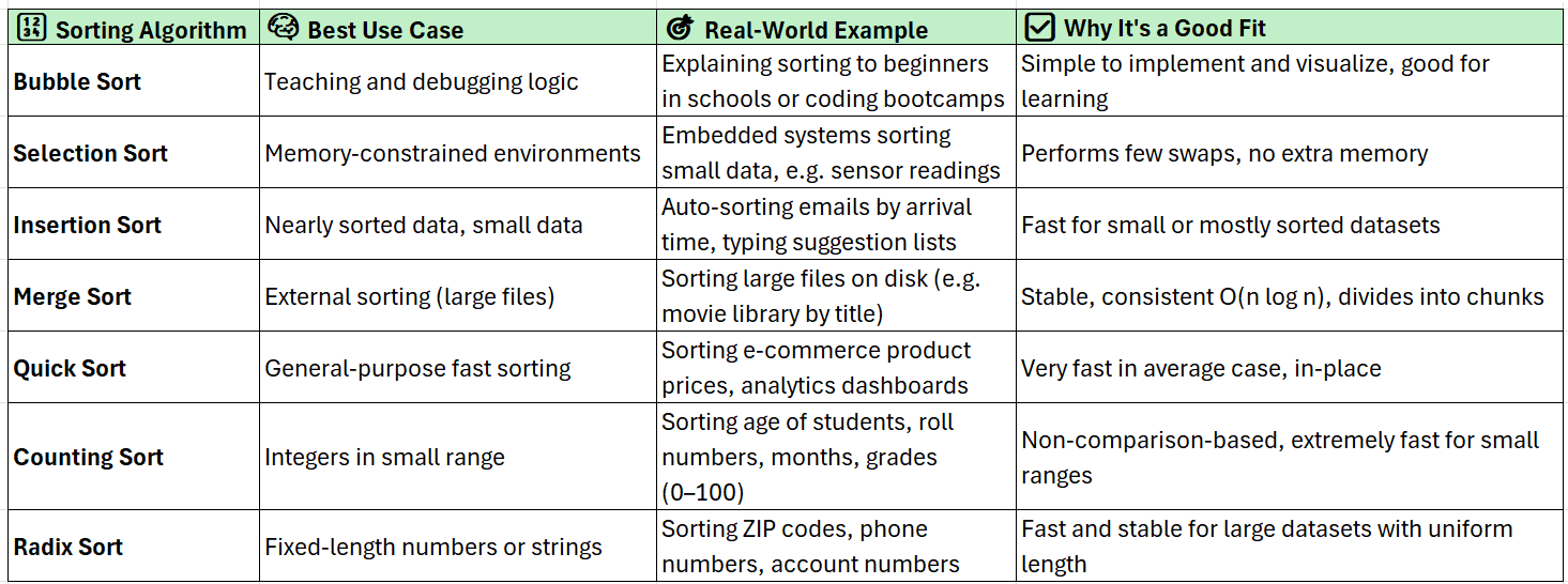 Demystifying Data Structures Sorting Algorithms And Big O Complexity — A Complete Beginners Guide