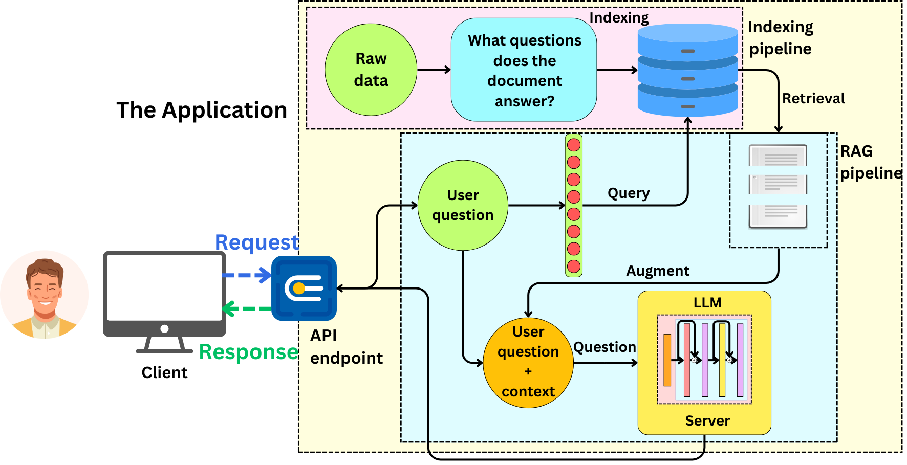 The Application Layer for LLM Applications