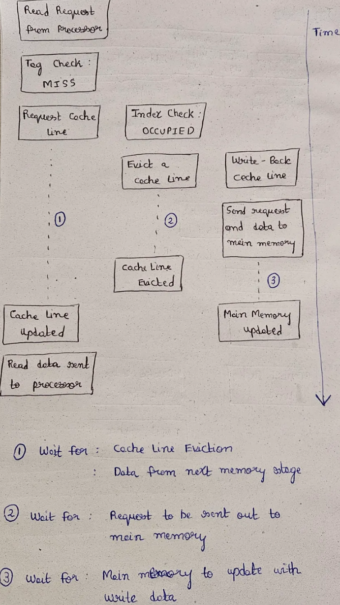 Caches Deep Dive - Part 1: The Basics - by Bharath Suresh