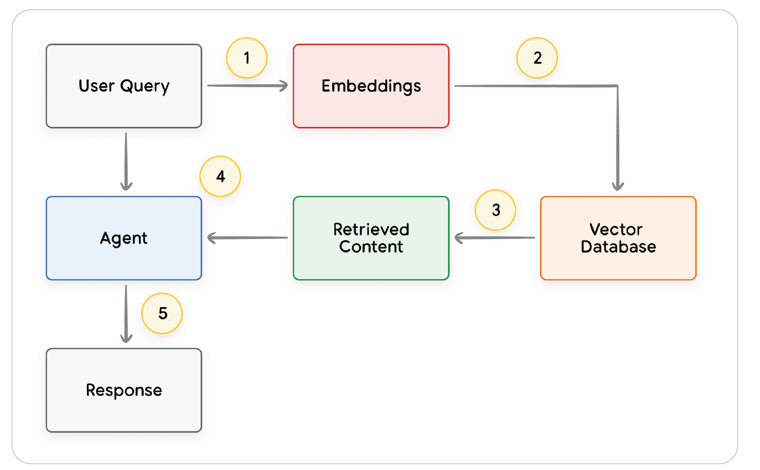 Understanding AI Agents Foundations from Google's Latest Whitepaper