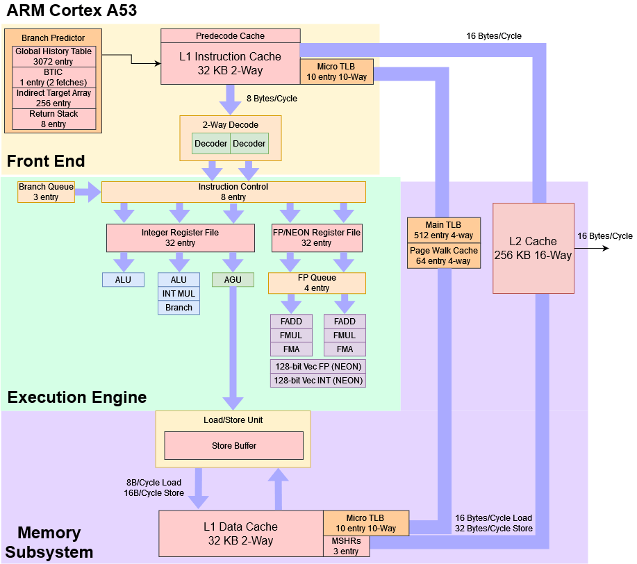 ARM’s Cortex A53: Tiny But Important - by Chester Lam