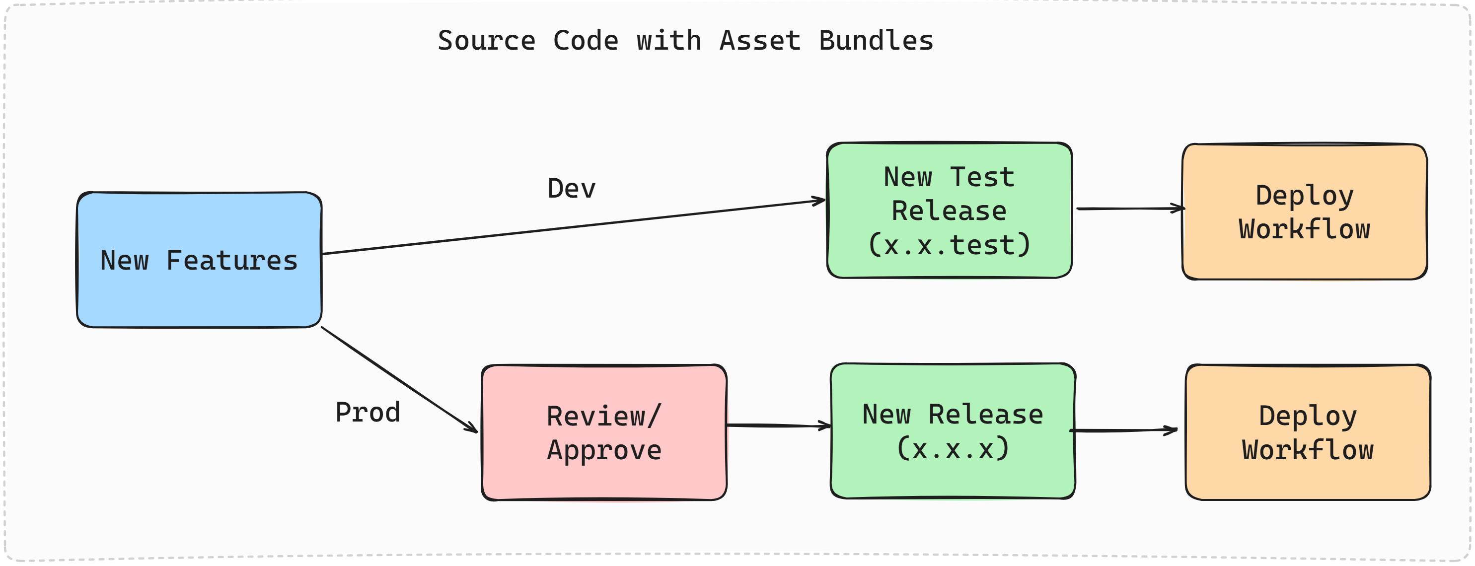 Terraform vs Asset Bundles for Databricks Workflows