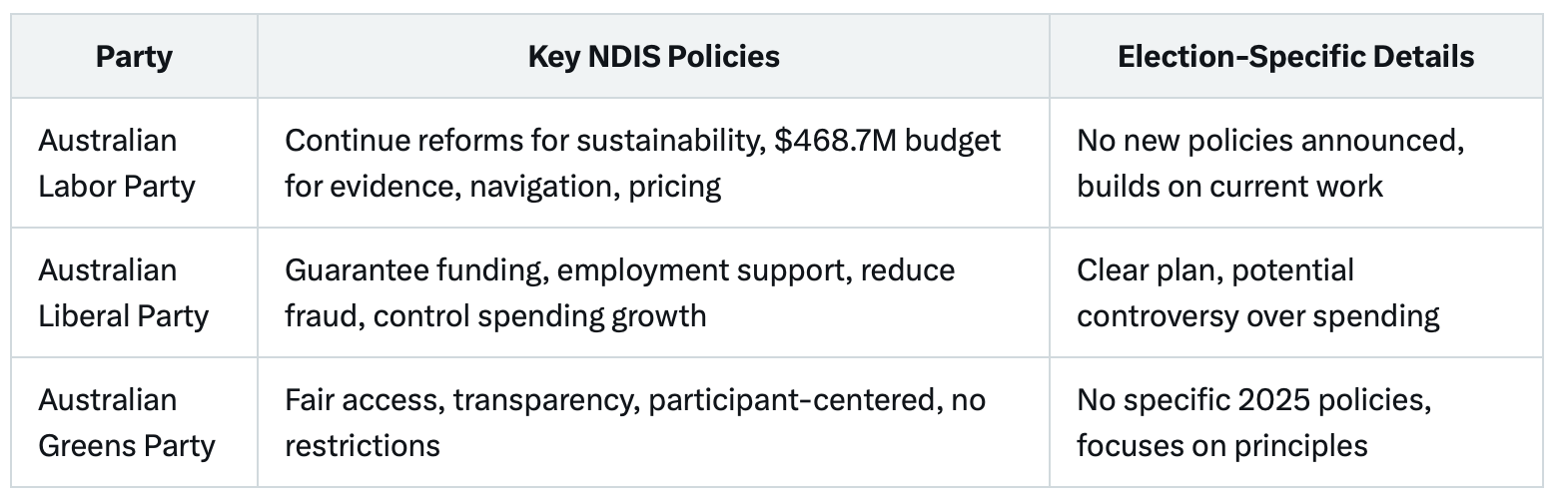 Federal Election: NDIS Plans By Party | Insight PBS