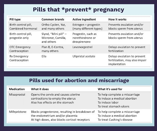 There are lots of different types of “pills” related to pregnancy ...